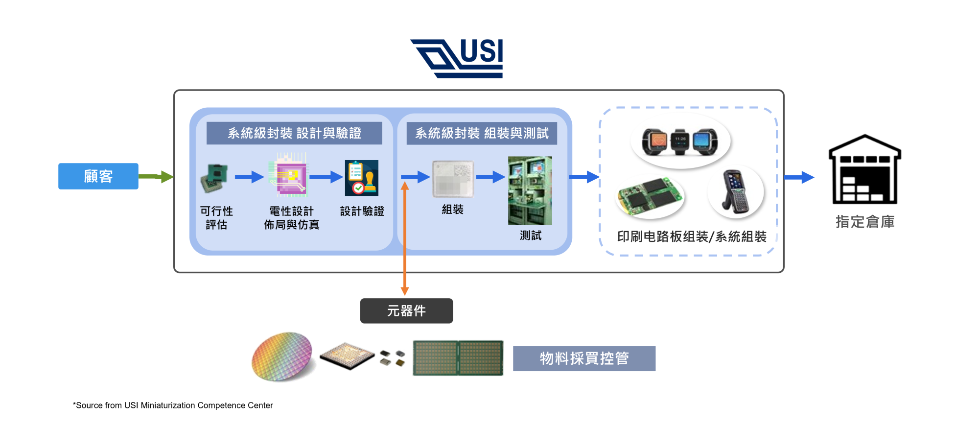 環旭電子 | 系統級封裝(SiP) : 一站式微小化解決方案