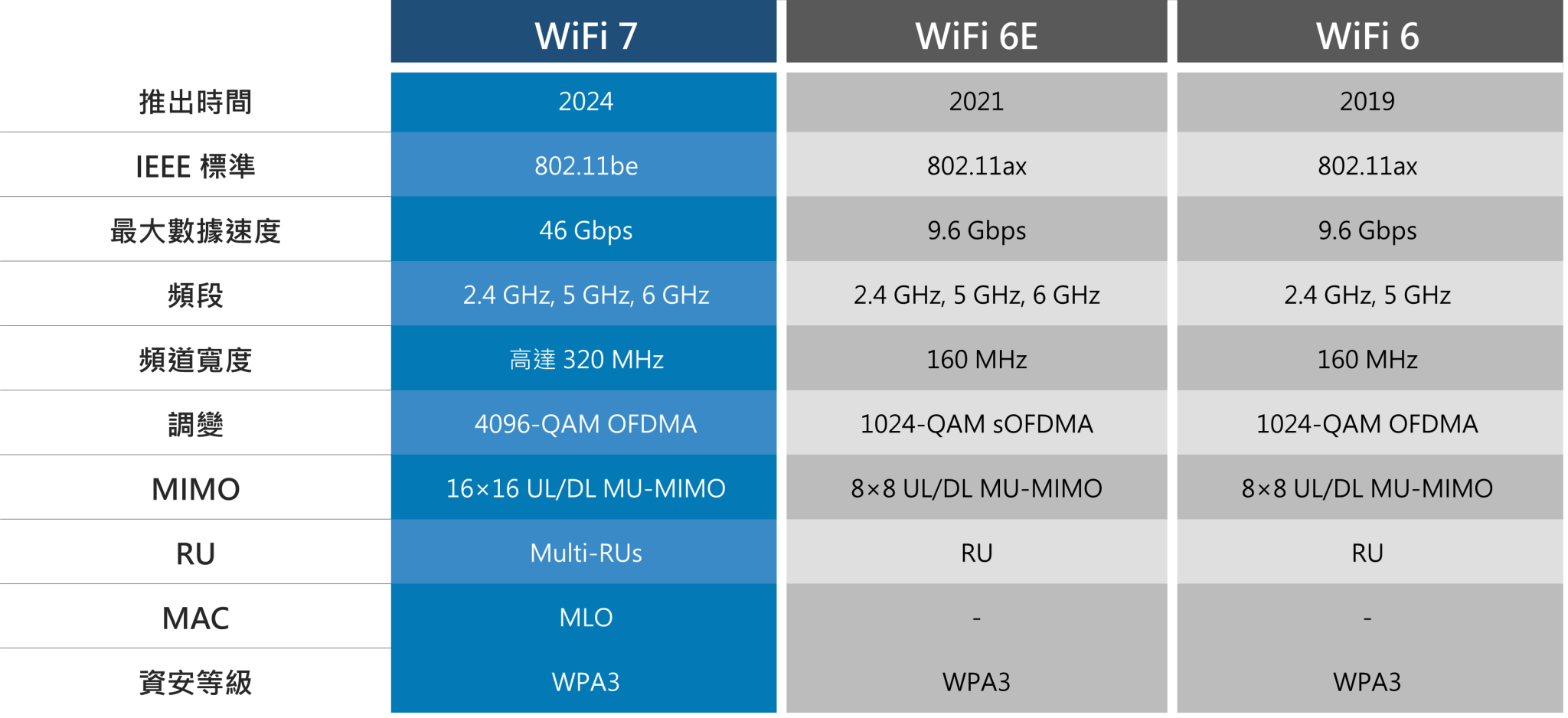 環旭電子 | 什麼是 Wi-Fi 7 ? 3分鐘帶你看Wi-Fi 7內涵與趨勢