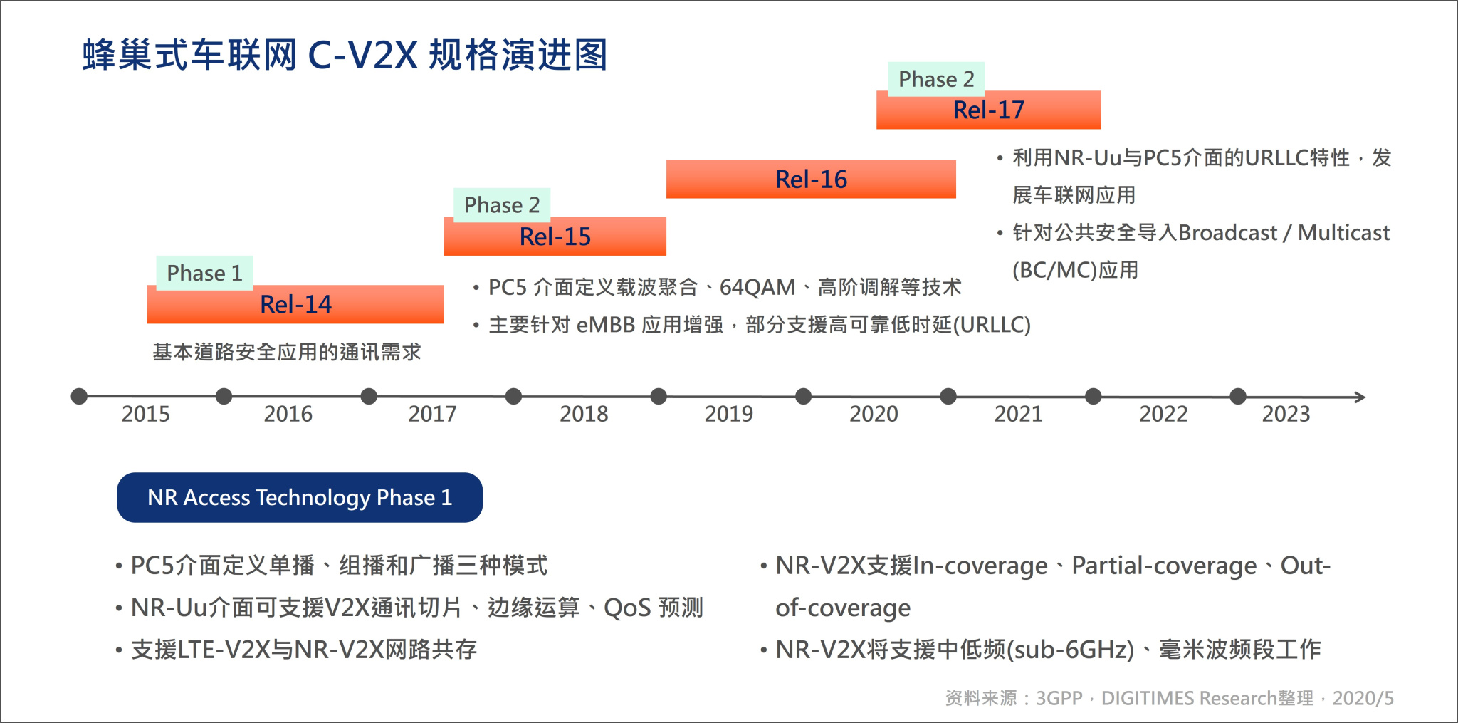 USI | 车联网IoV关键技术：DSRC & C-V2X