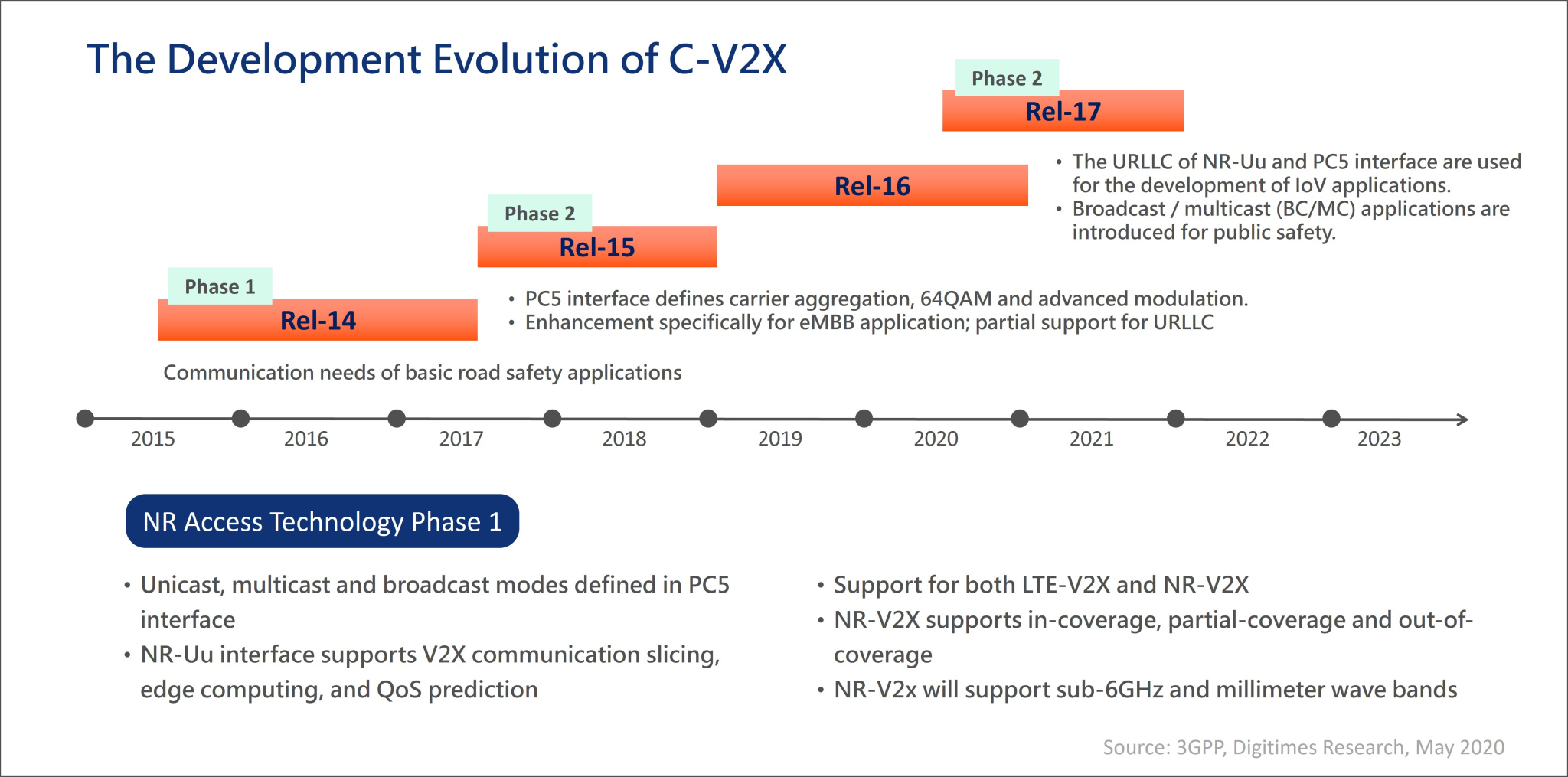 USI | Internet of Vehicle (IoV) Technology Insight: DSRC & C-V2X