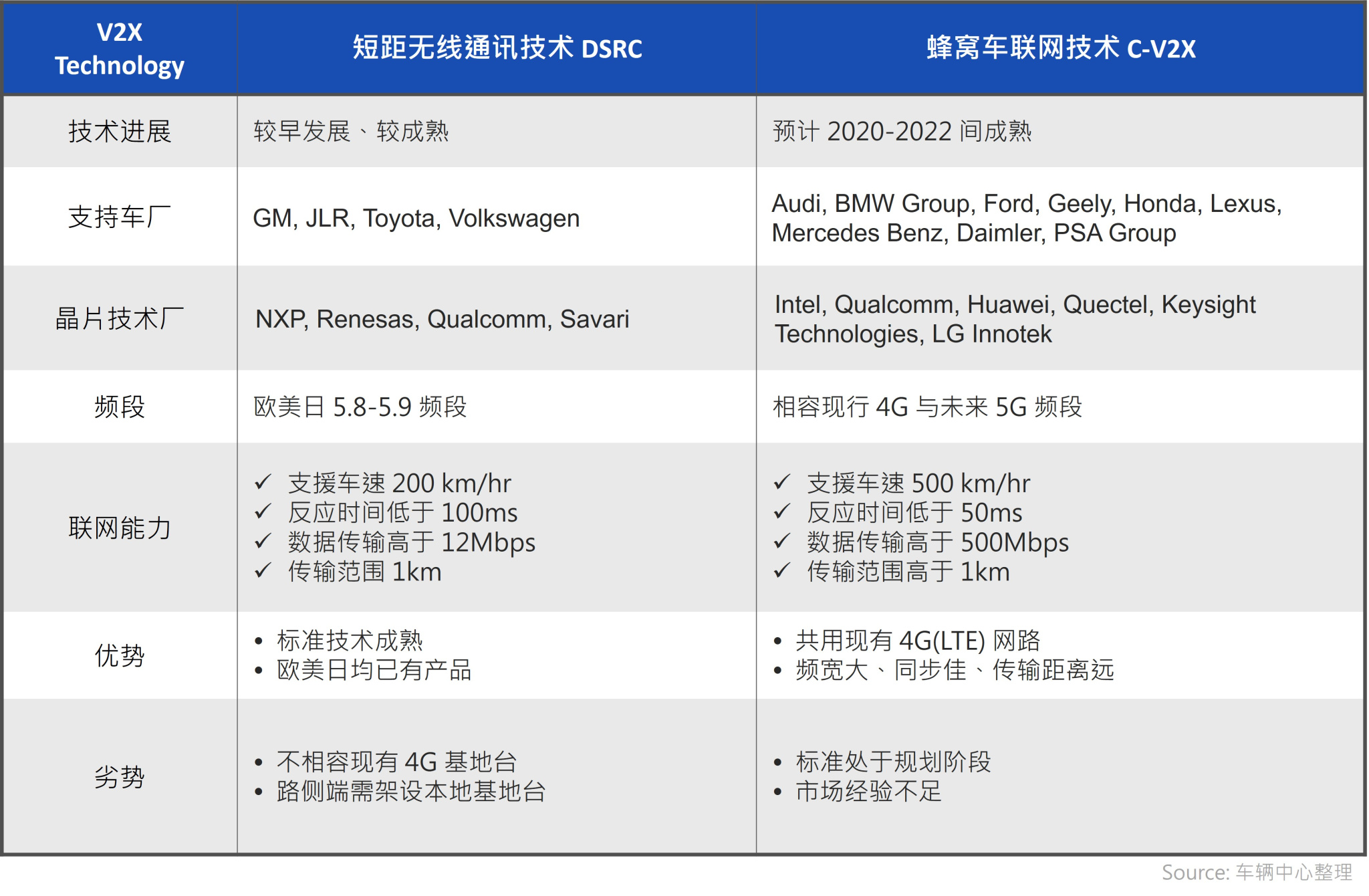 USI | 车联网IoV关键技术：DSRC & C-V2X