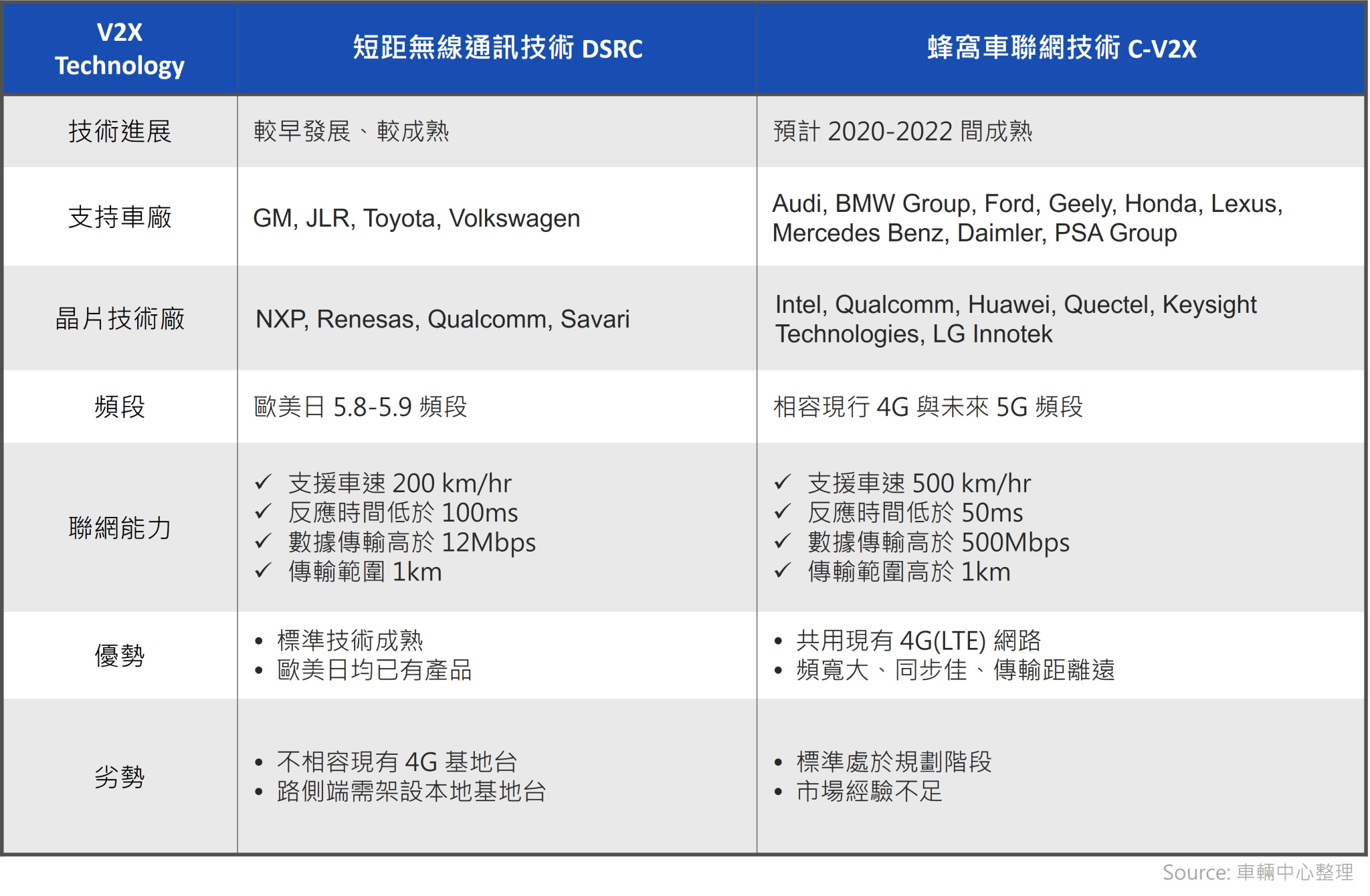 環旭電子 | 車聯網IoV關鍵技術：DSRC & C-V2X