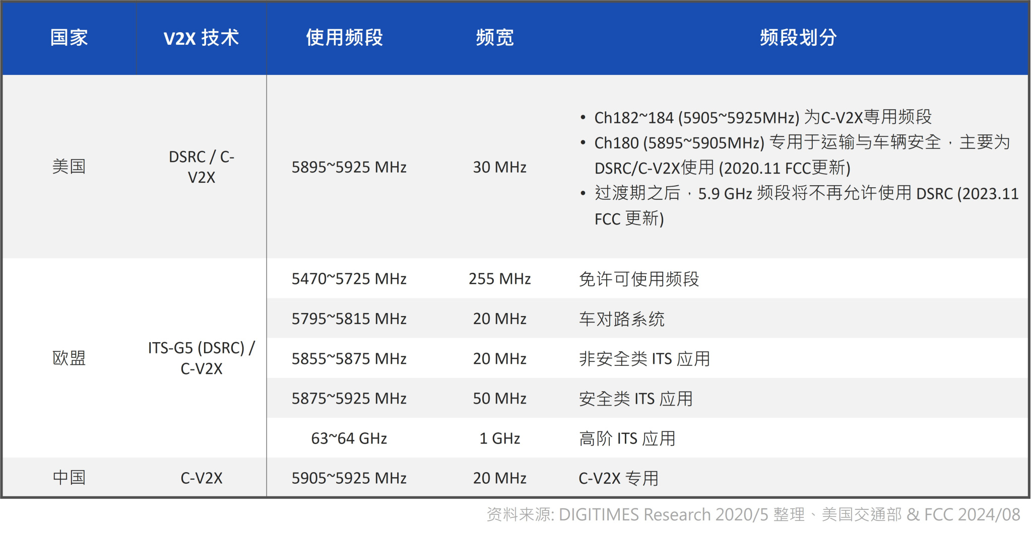 USI | 车联网IoV关键技术：DSRC & C-V2X