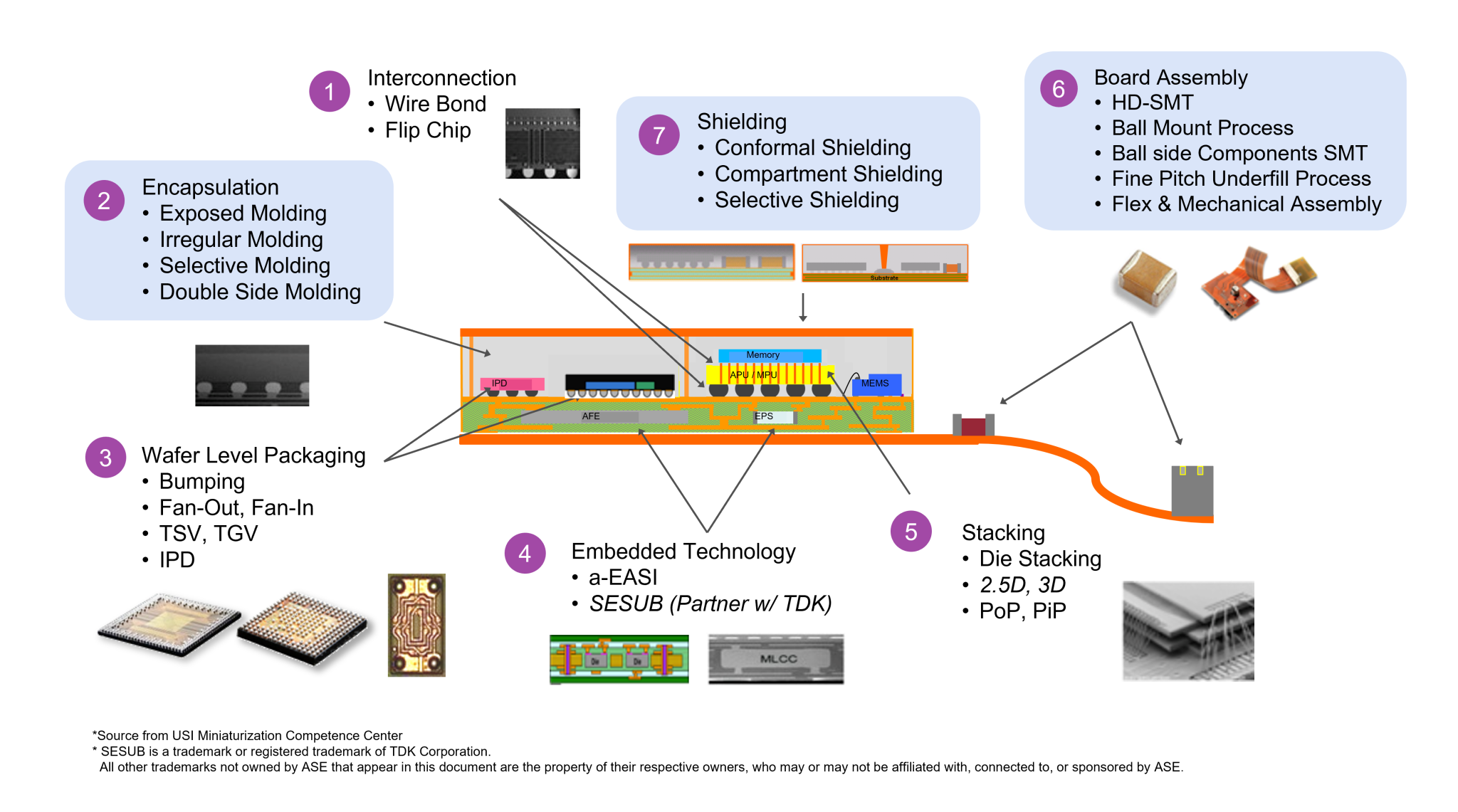 USI | SiP Technology: Conformal Shielding and Compartment Shielding