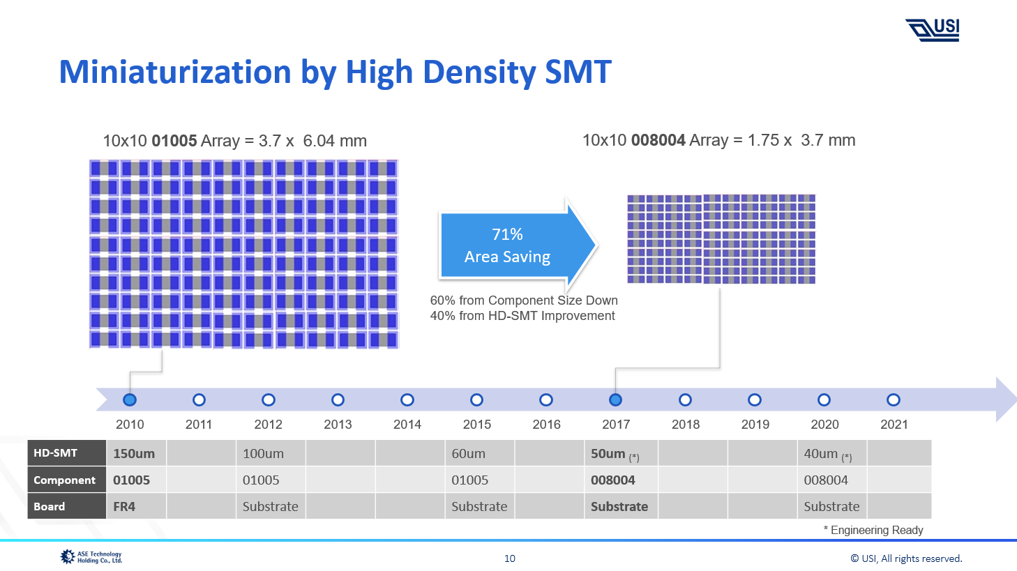 USI | Getting more in less with SiP Ep.2 : Advanced Packaging ...