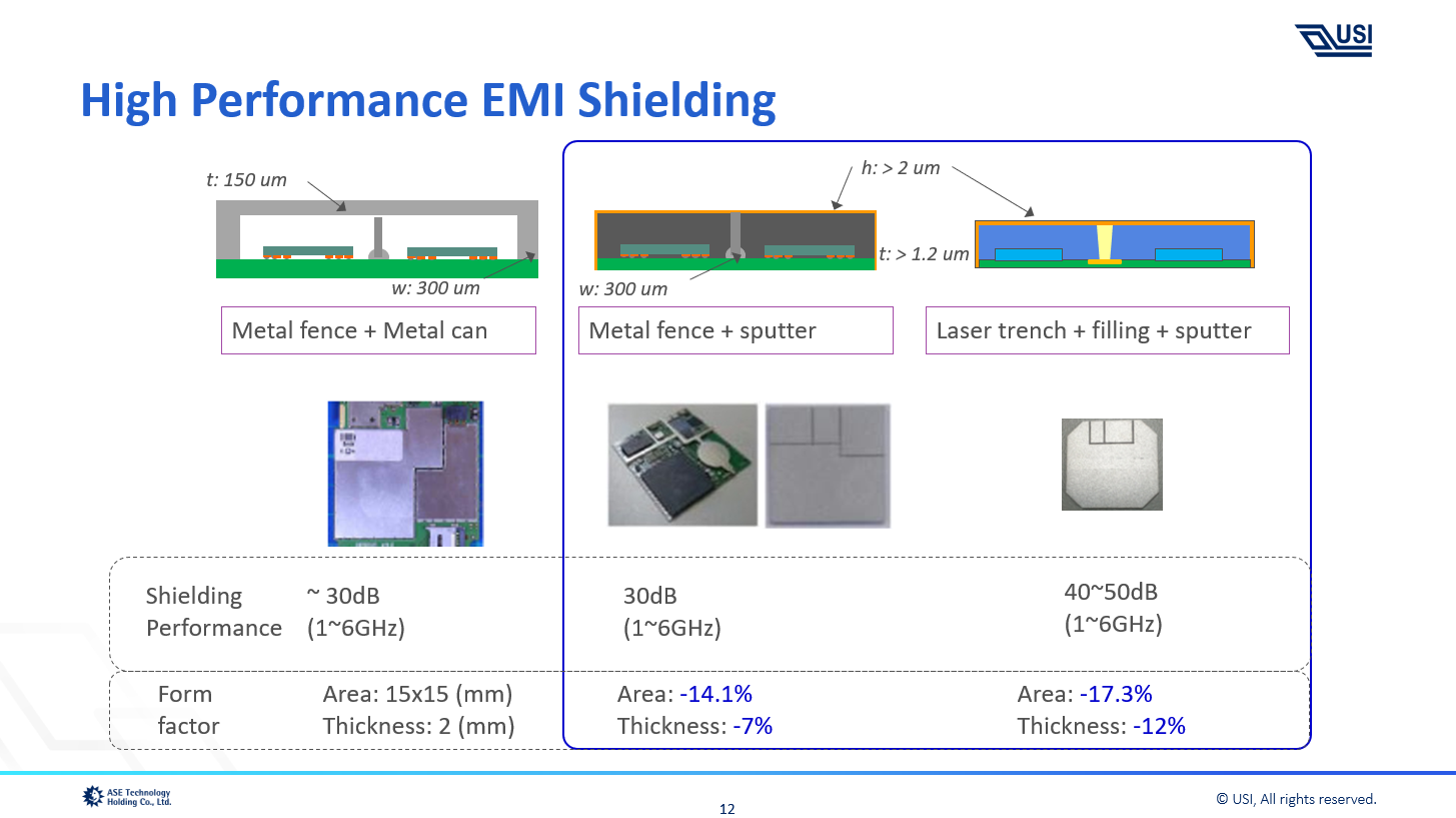 USI | Getting more in less with SiP Ep.2 : Advanced Packaging ...
