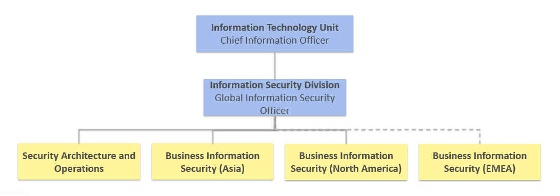 USI | Information Security Management