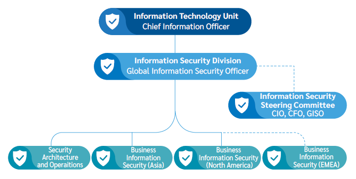 USI | Information Security Management
