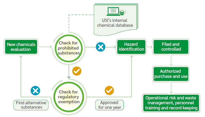 USI | Chemical Substance Management